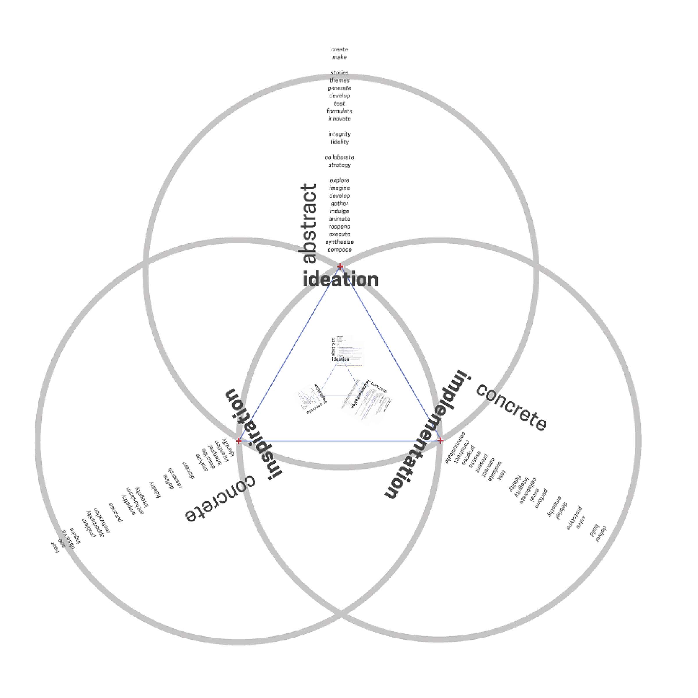 the design process & design thinking – apphillips.com